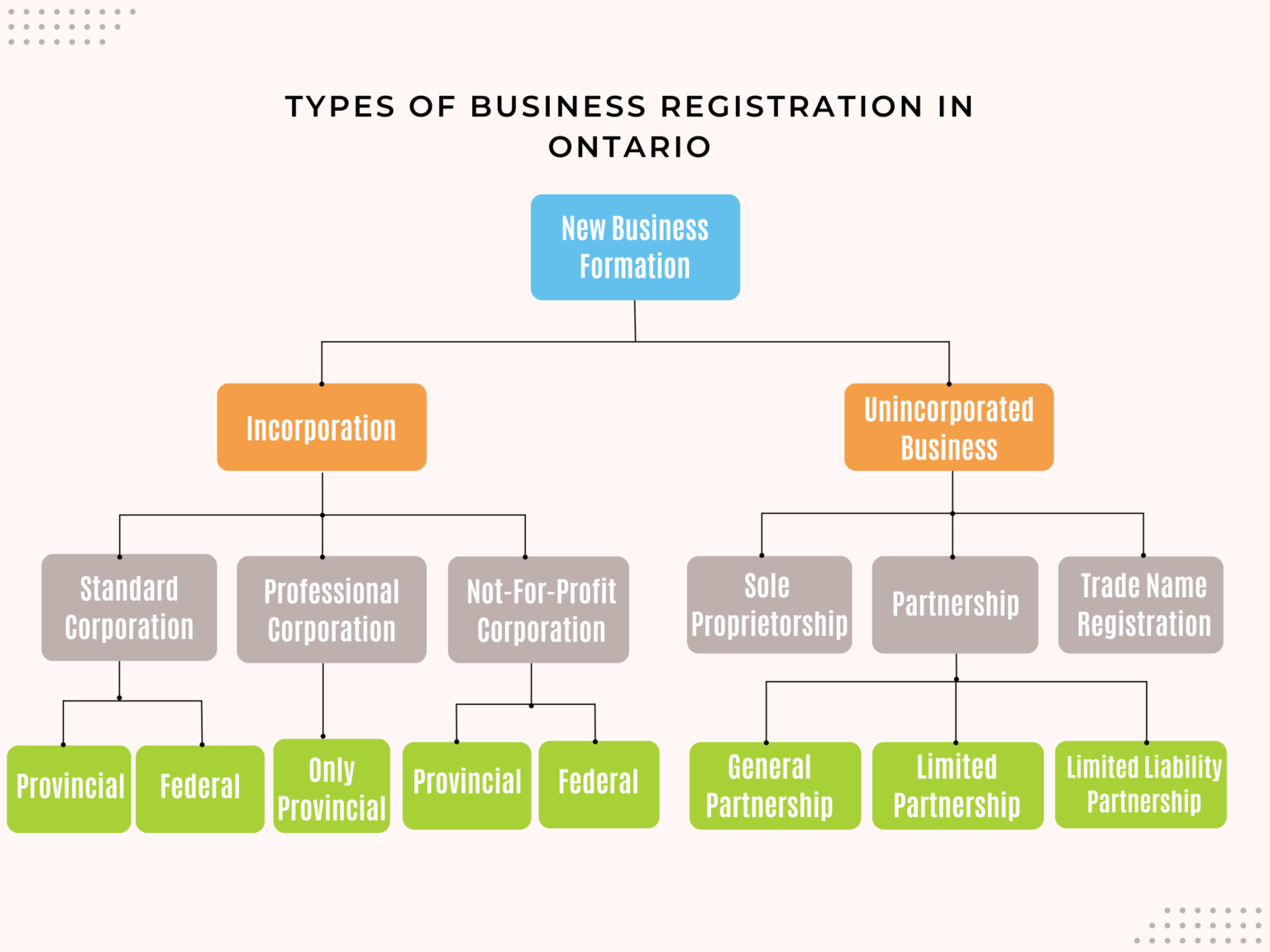 Types of Business Registration in Ontario | OBR